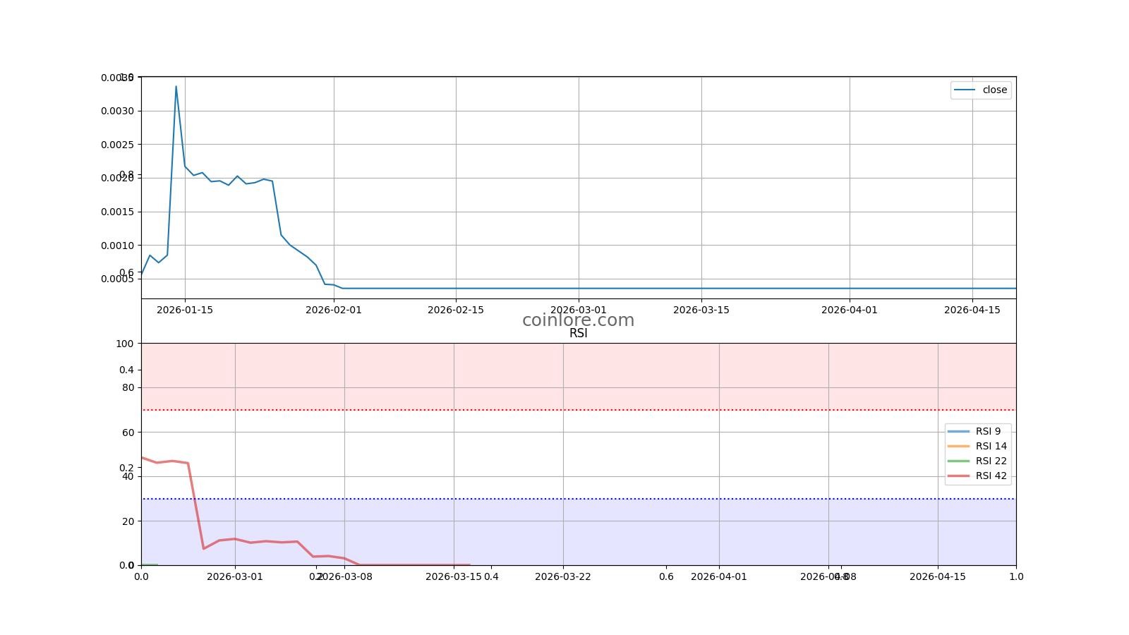 Seigniorage Shares RSI indicator
