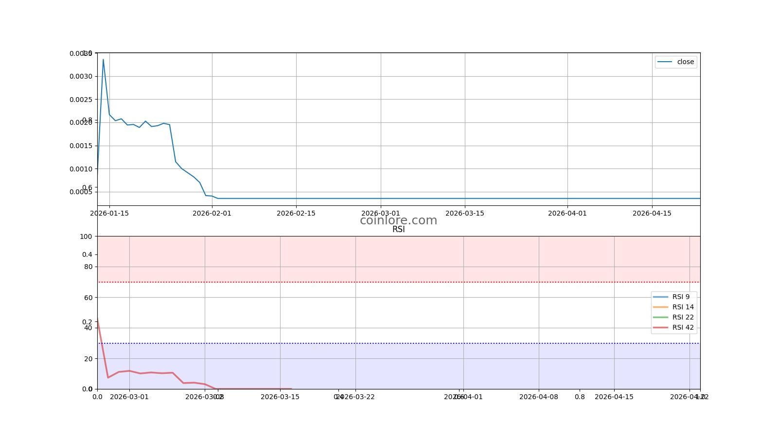 Seigniorage Shares RSI indicator