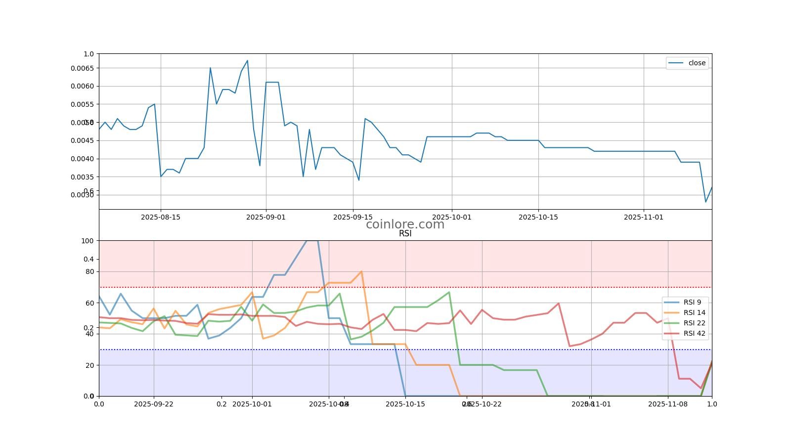 Seiren Games Network RSI indicator