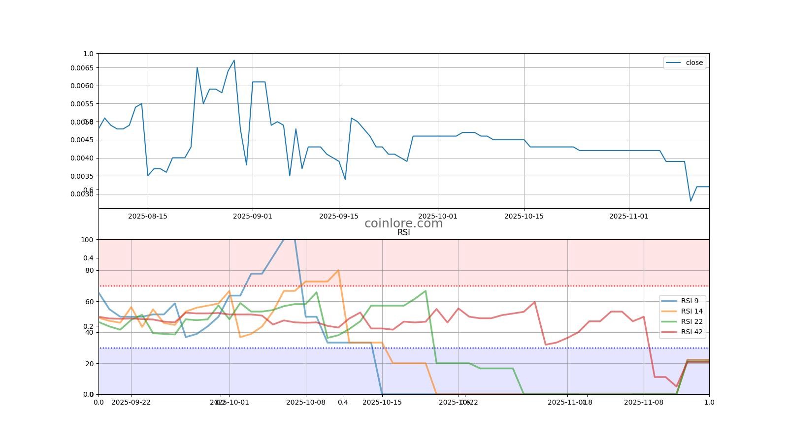 Seiren Games Network RSI indicator