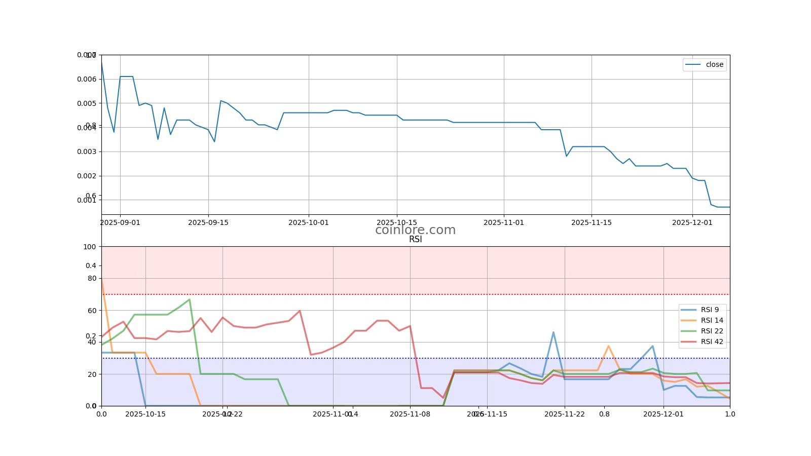 Seiren Games Network RSI indicator