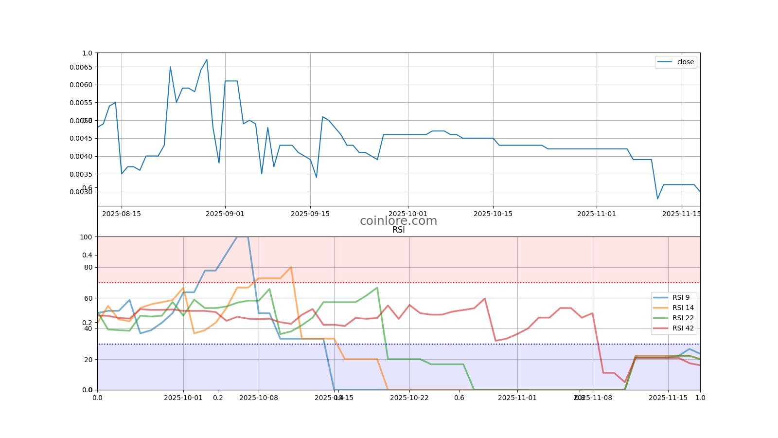 Seiren Games Network RSI indicator