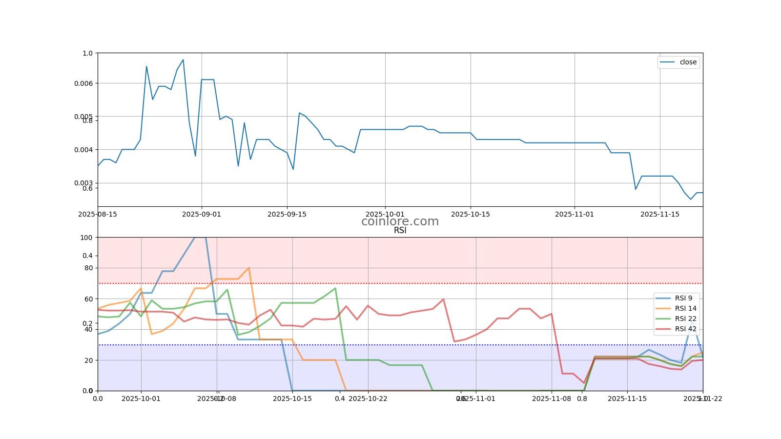 Seiren Games Network RSI indicator