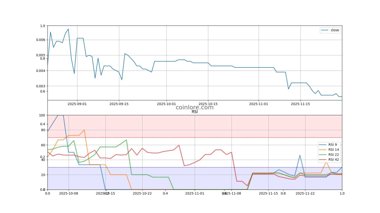 Seiren Games Network RSI indicator