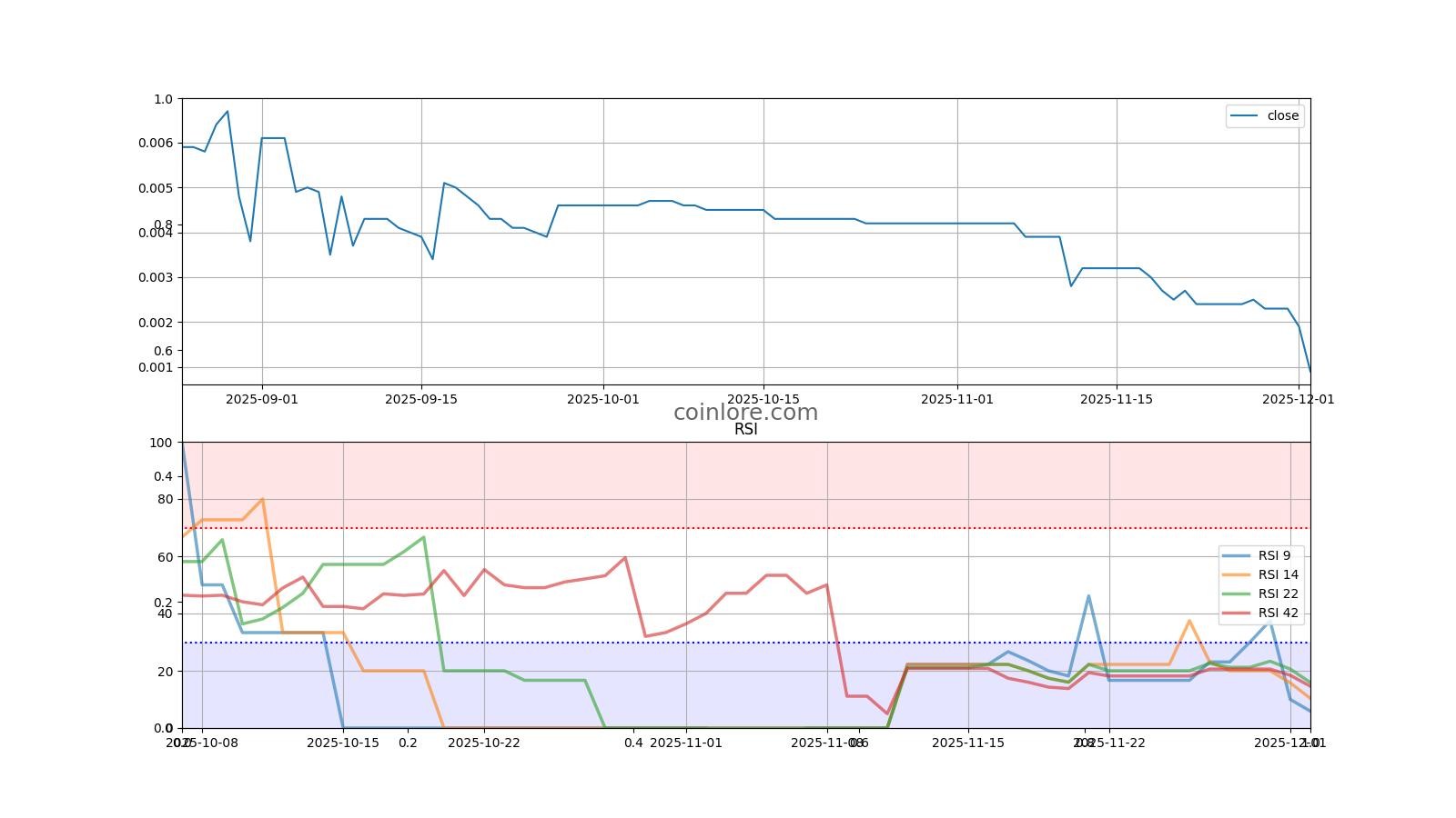 Seiren Games Network RSI indicator