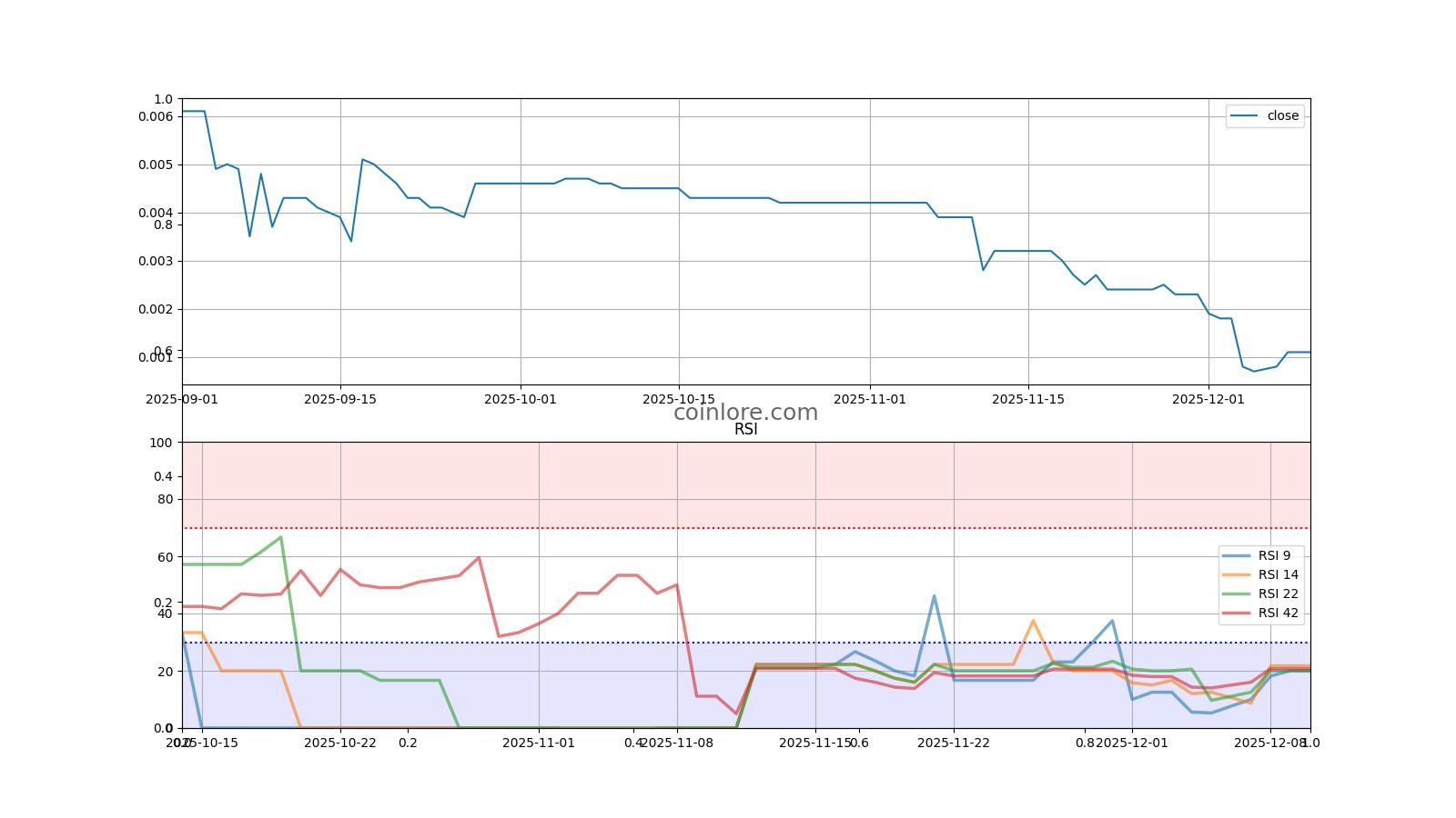 Seiren Games Network RSI indicator
