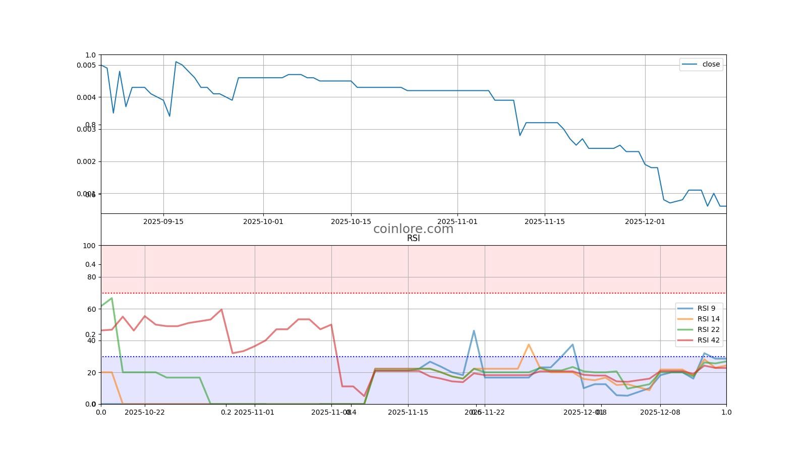 Seiren Games Network RSI indicator