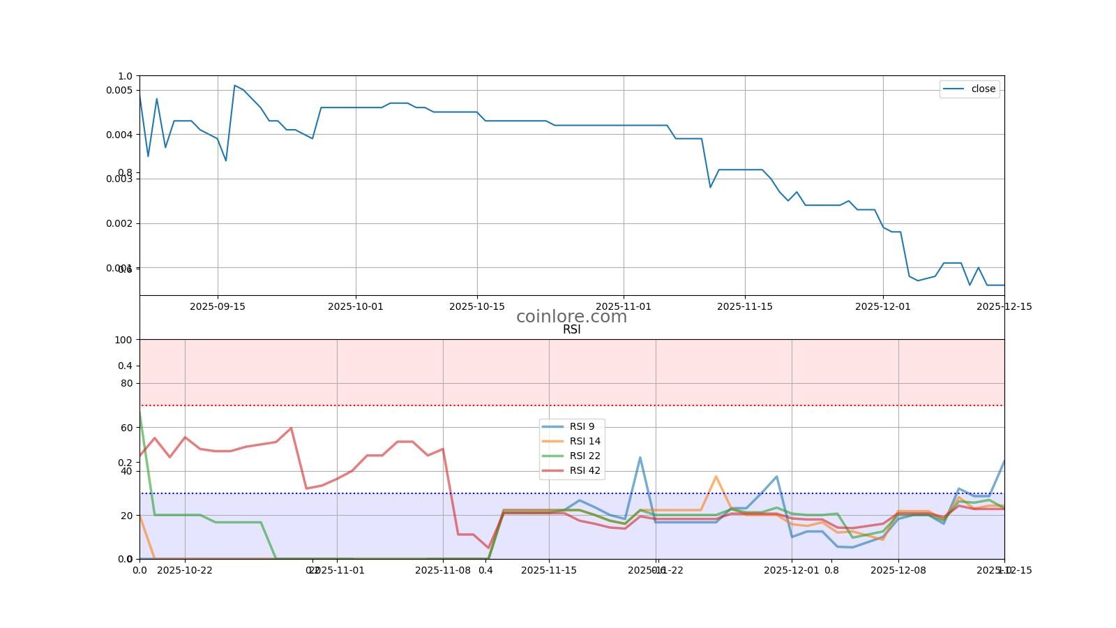 Seiren Games Network RSI indicator