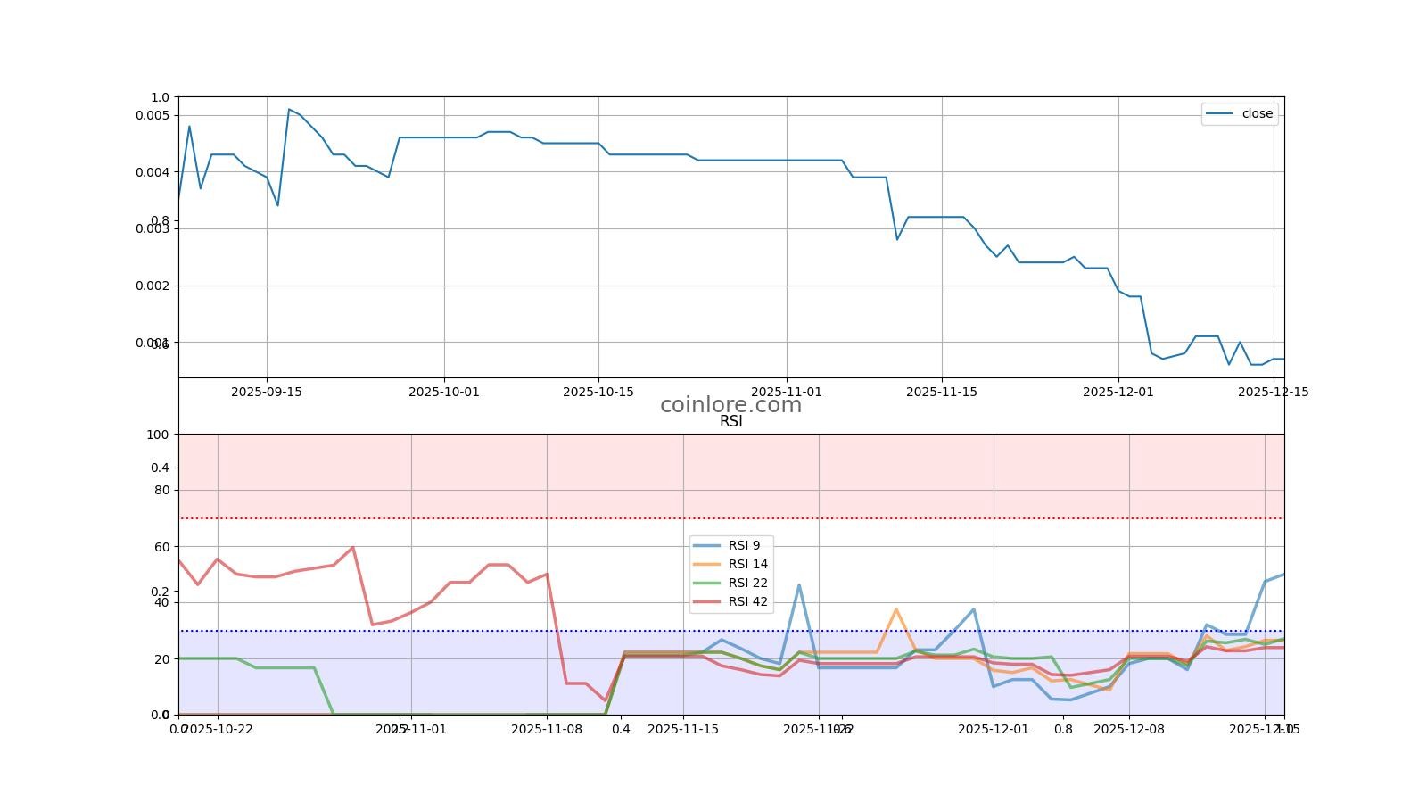 Seiren Games Network RSI indicator