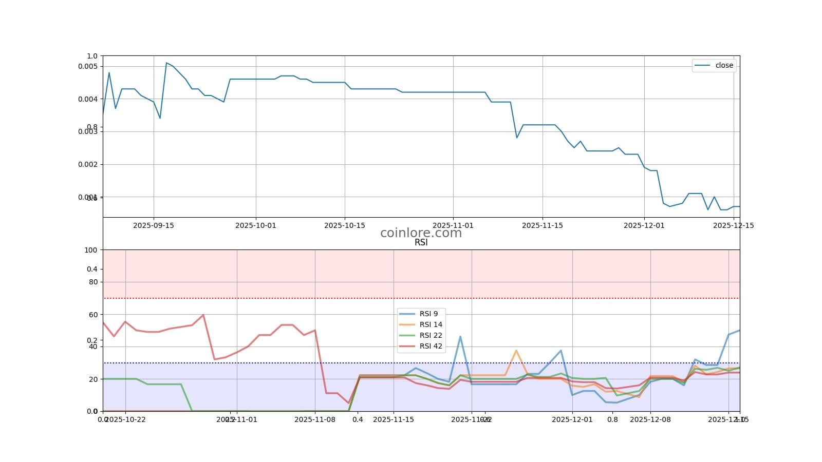 Seiren Games Network RSI indicator