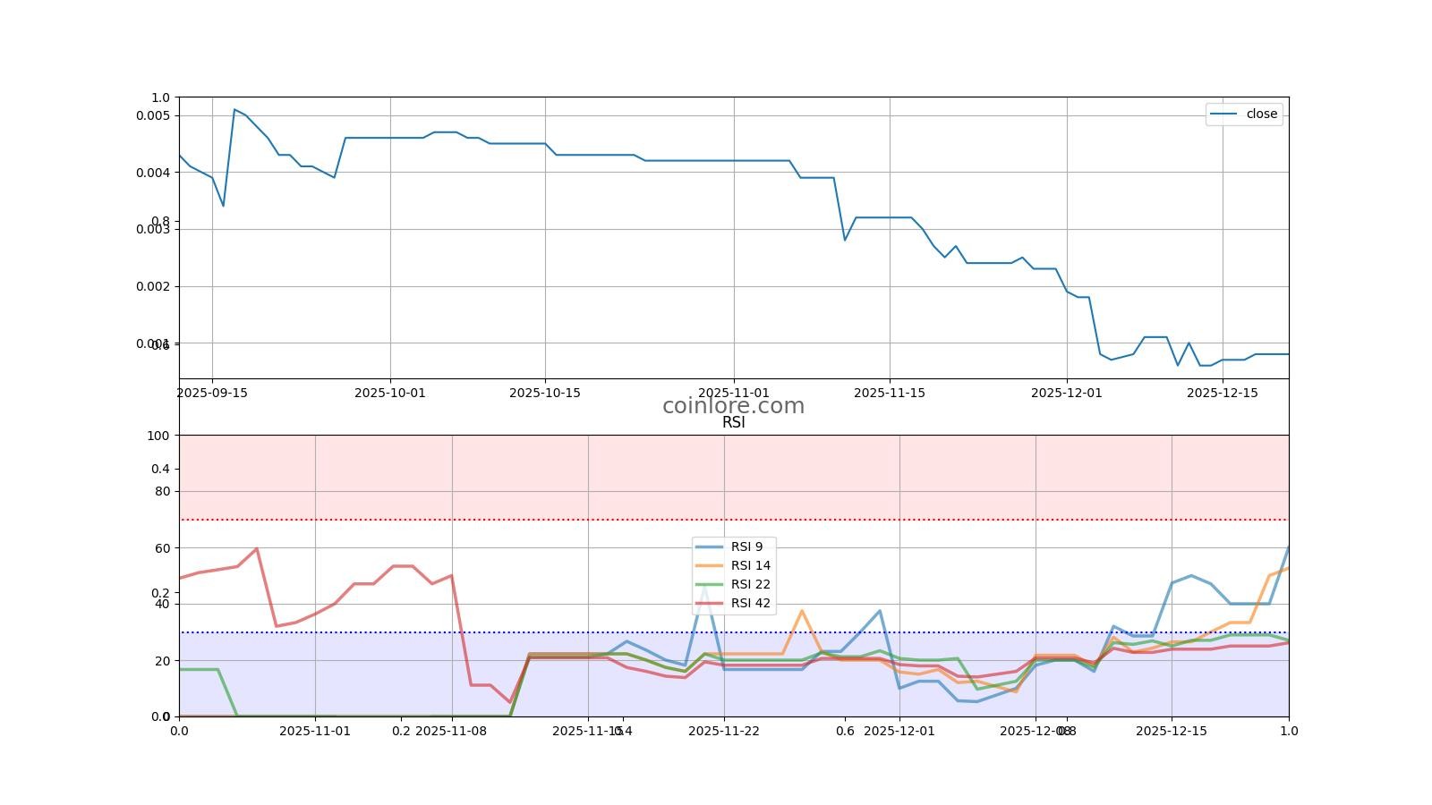 Seiren Games Network RSI indicator