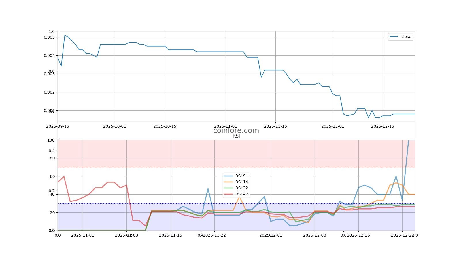 Seiren Games Network RSI indicator