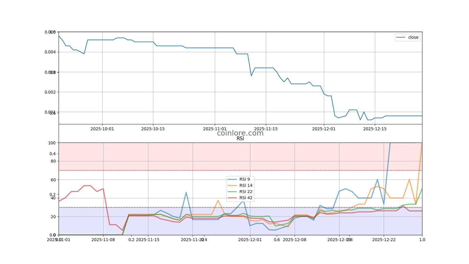 Seiren Games Network RSI indicator