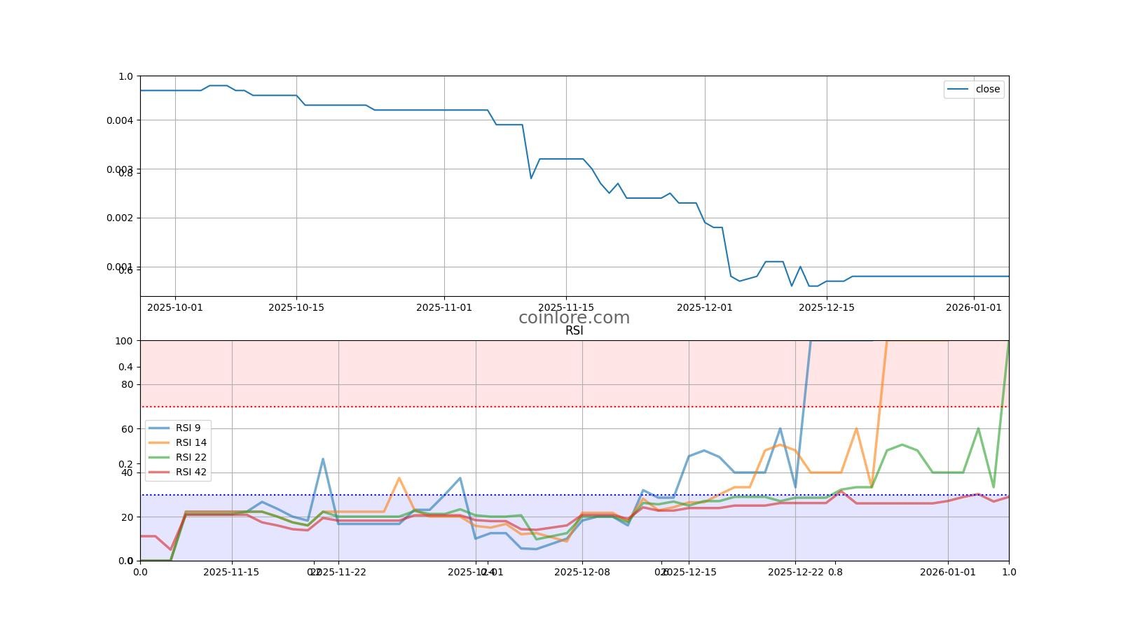 Seiren Games Network RSI indicator