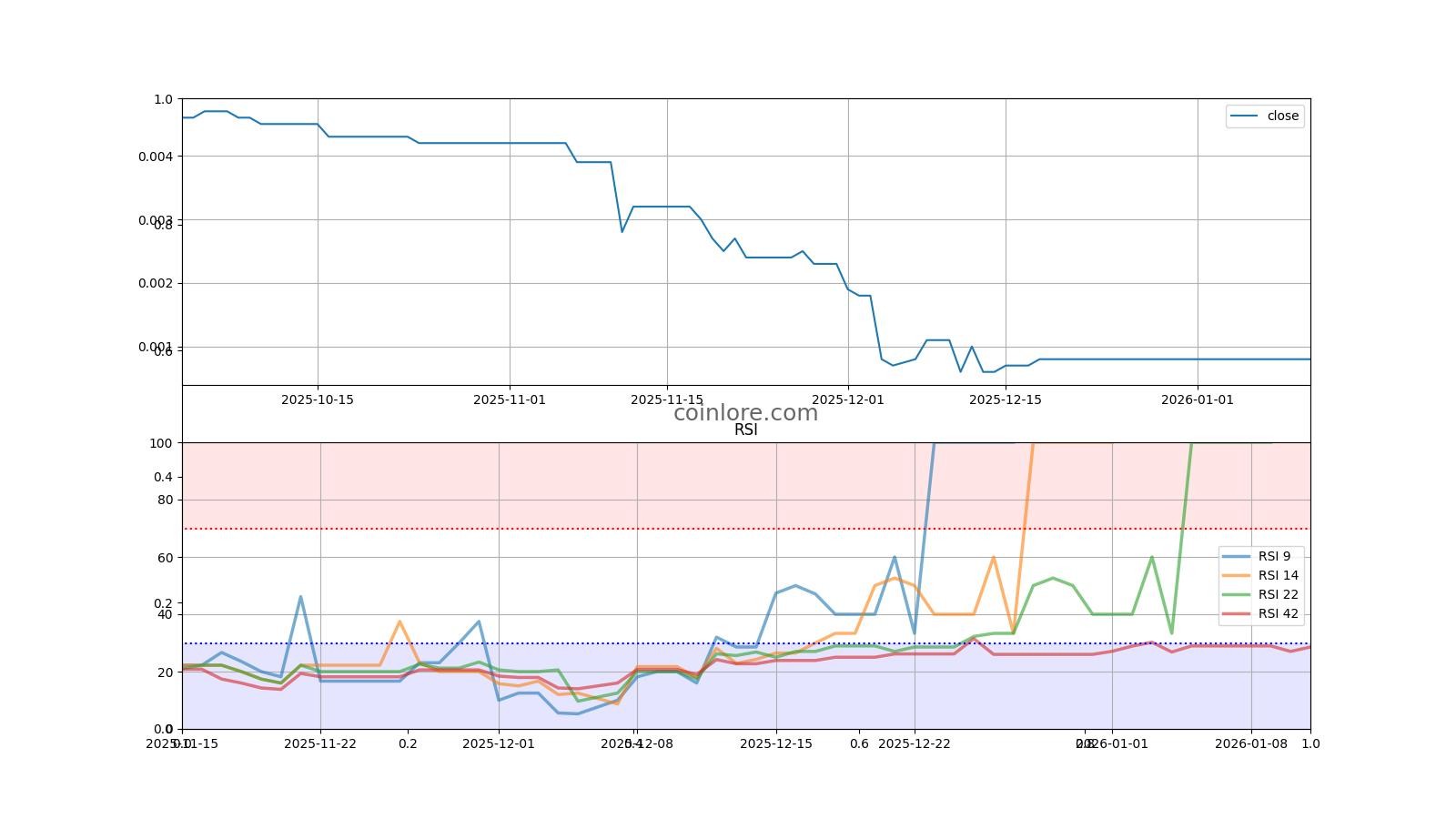 Seiren Games Network RSI indicator