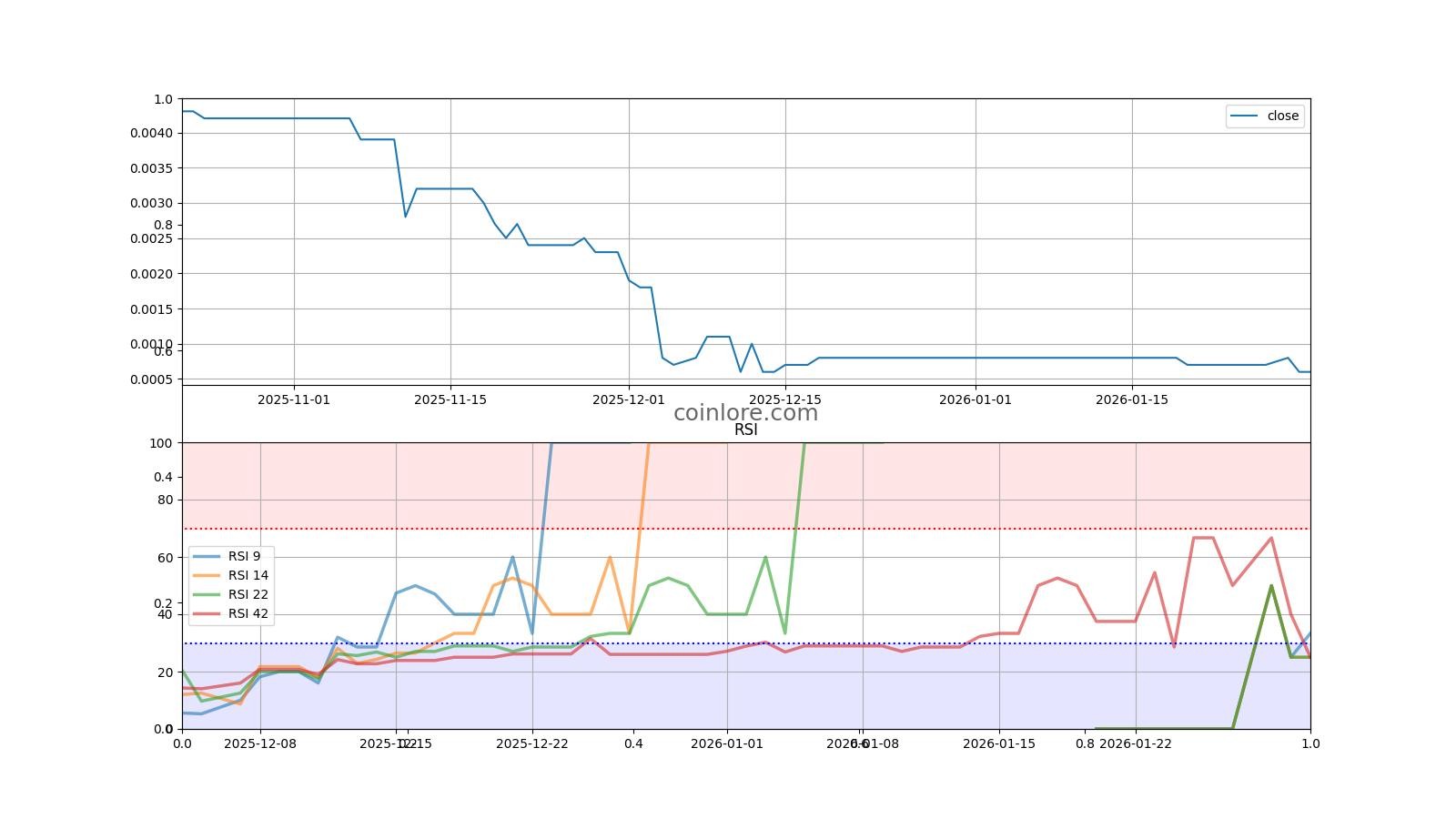 Seiren Games Network RSI indicator