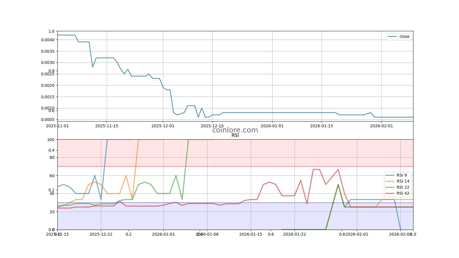 Seiren Games Network RSI indicator