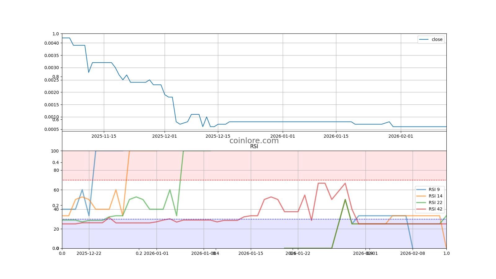 Seiren Games Network RSI indicator