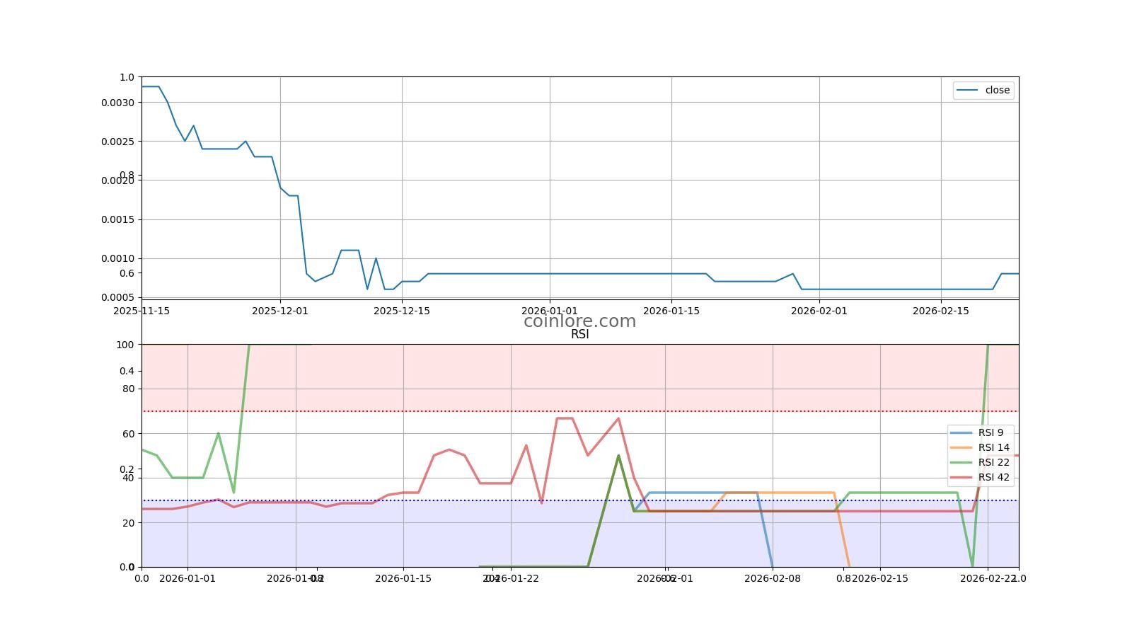 Seiren Games Network RSI indicator