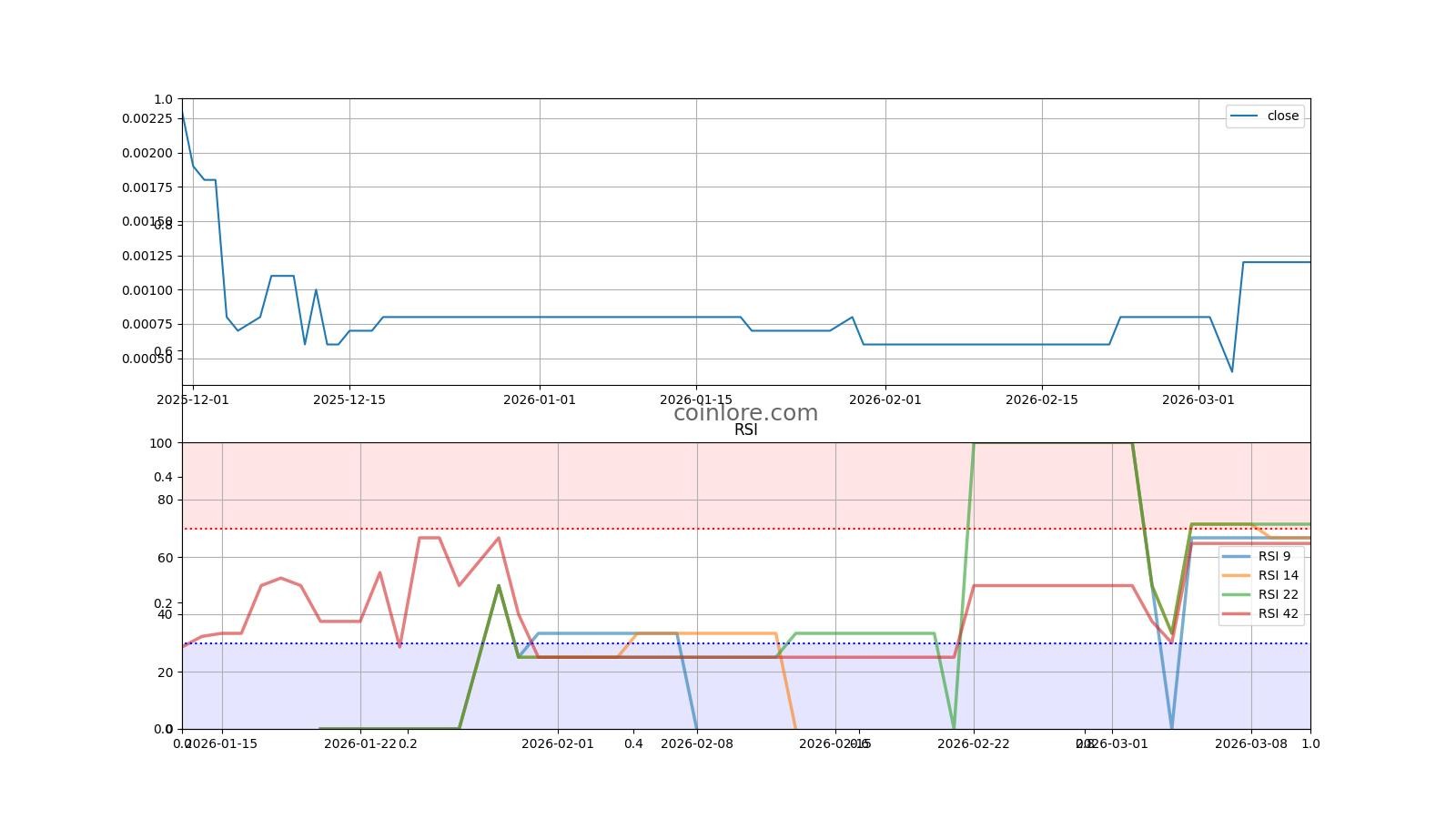 Seiren Games Network RSI indicator