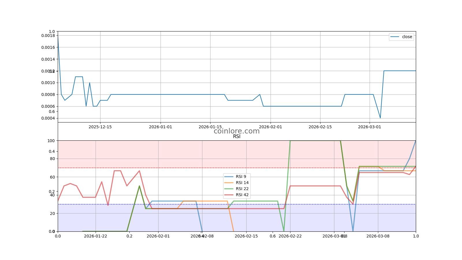 Seiren Games Network RSI indicator