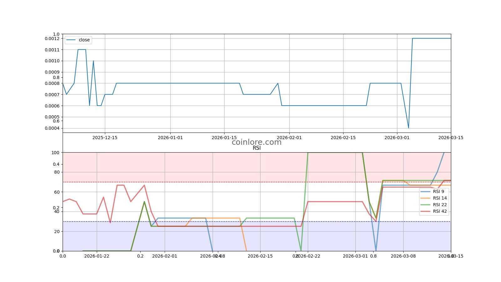 Seiren Games Network RSI indicator