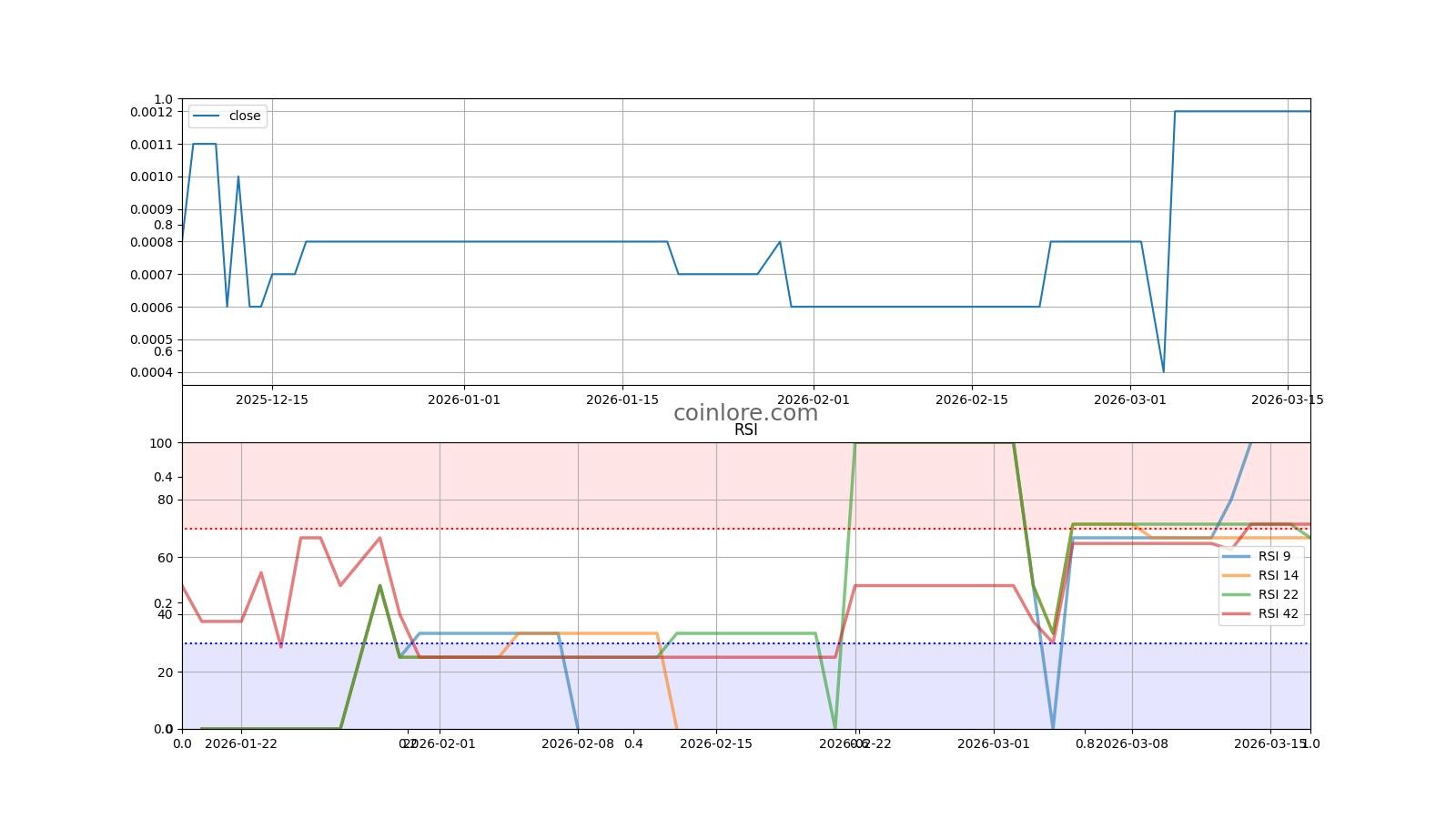 Seiren Games Network RSI indicator