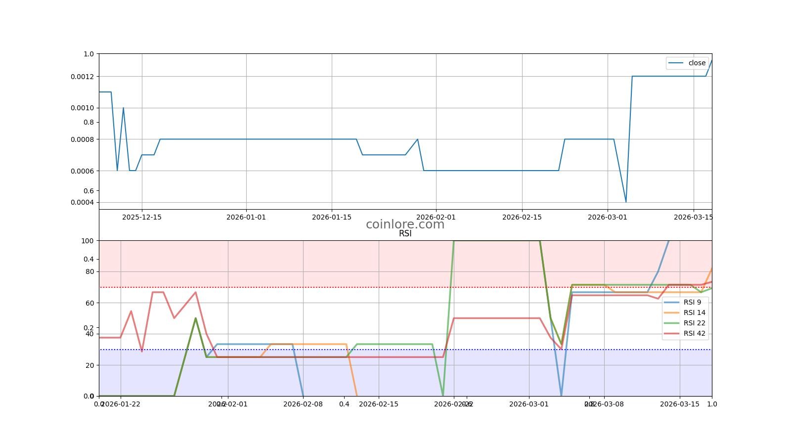 Seiren Games Network RSI indicator