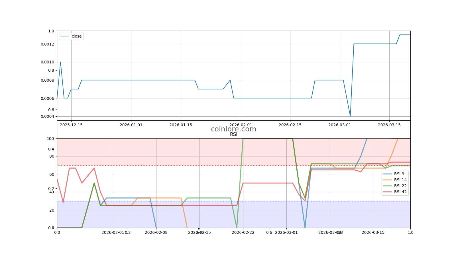 Seiren Games Network RSI indicator