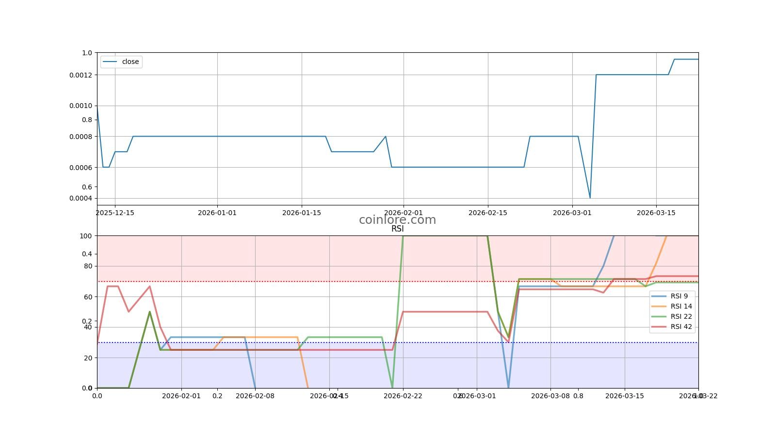 Seiren Games Network RSI indicator