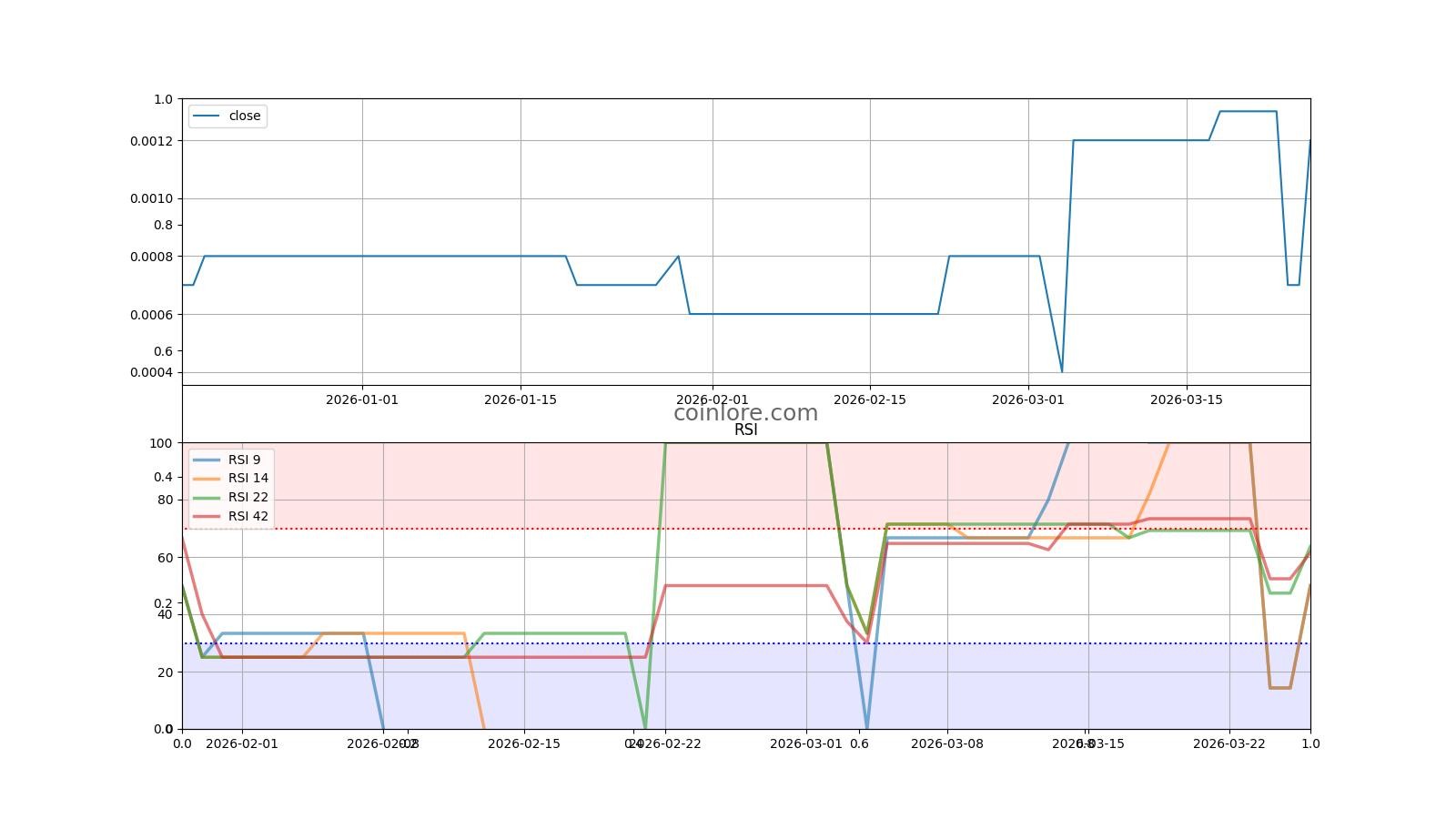 Seiren Games Network RSI indicator