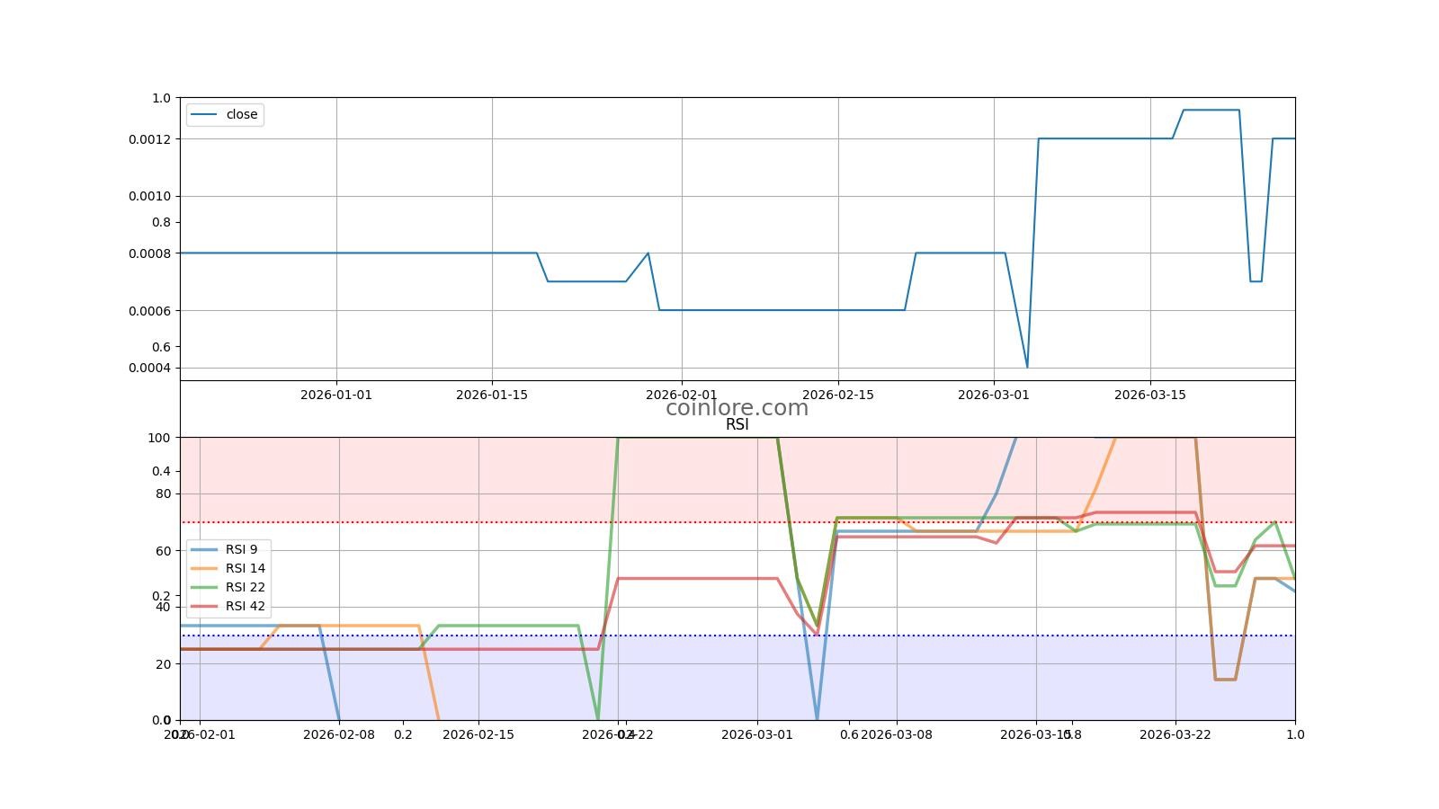 Seiren Games Network RSI indicator