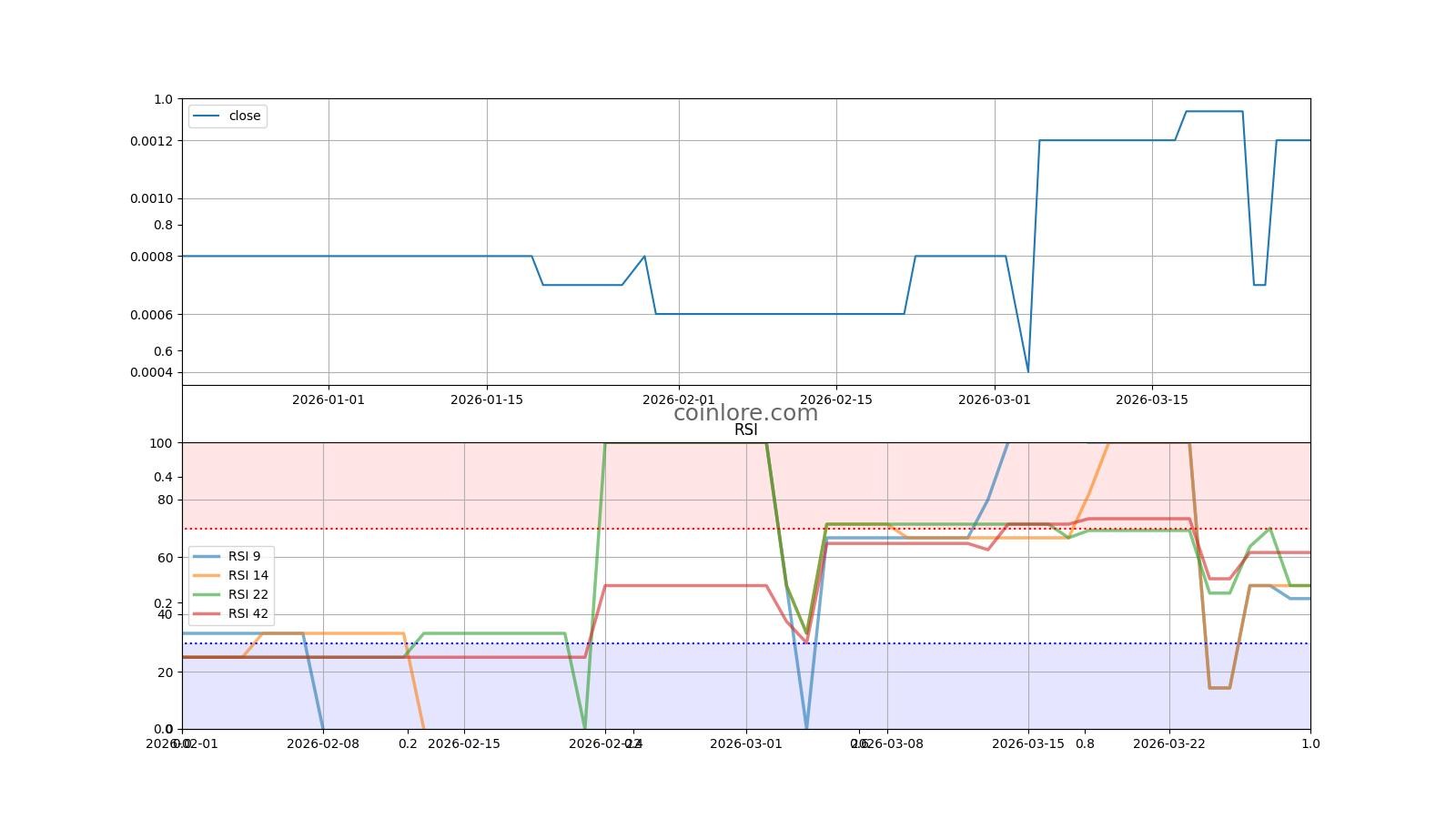 Seiren Games Network RSI indicator