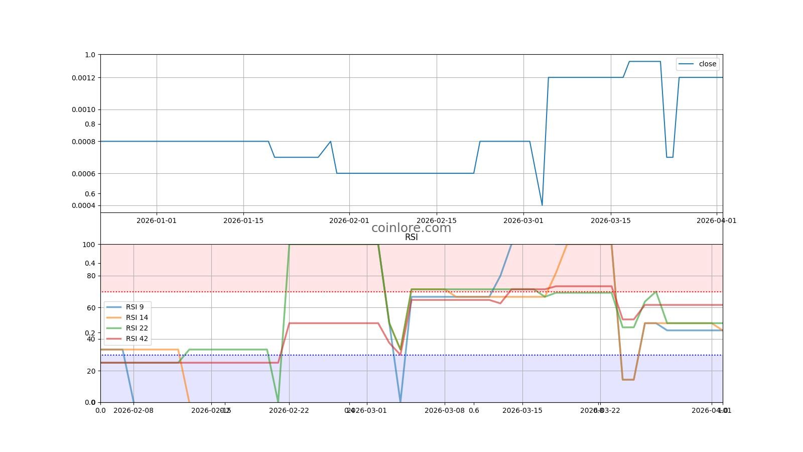 Seiren Games Network RSI indicator