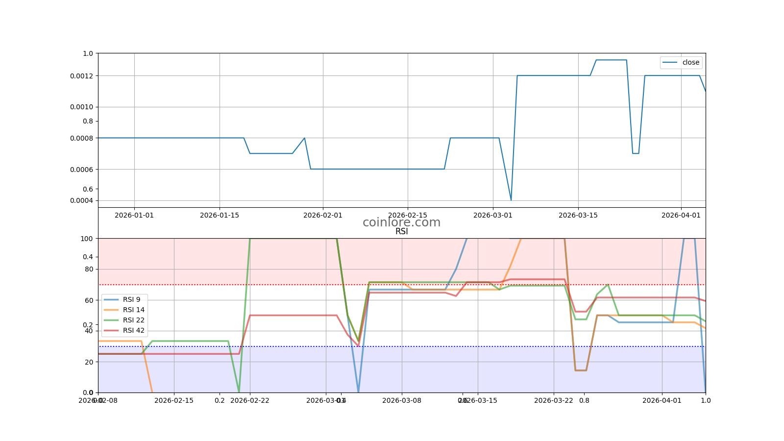 Seiren Games Network RSI indicator