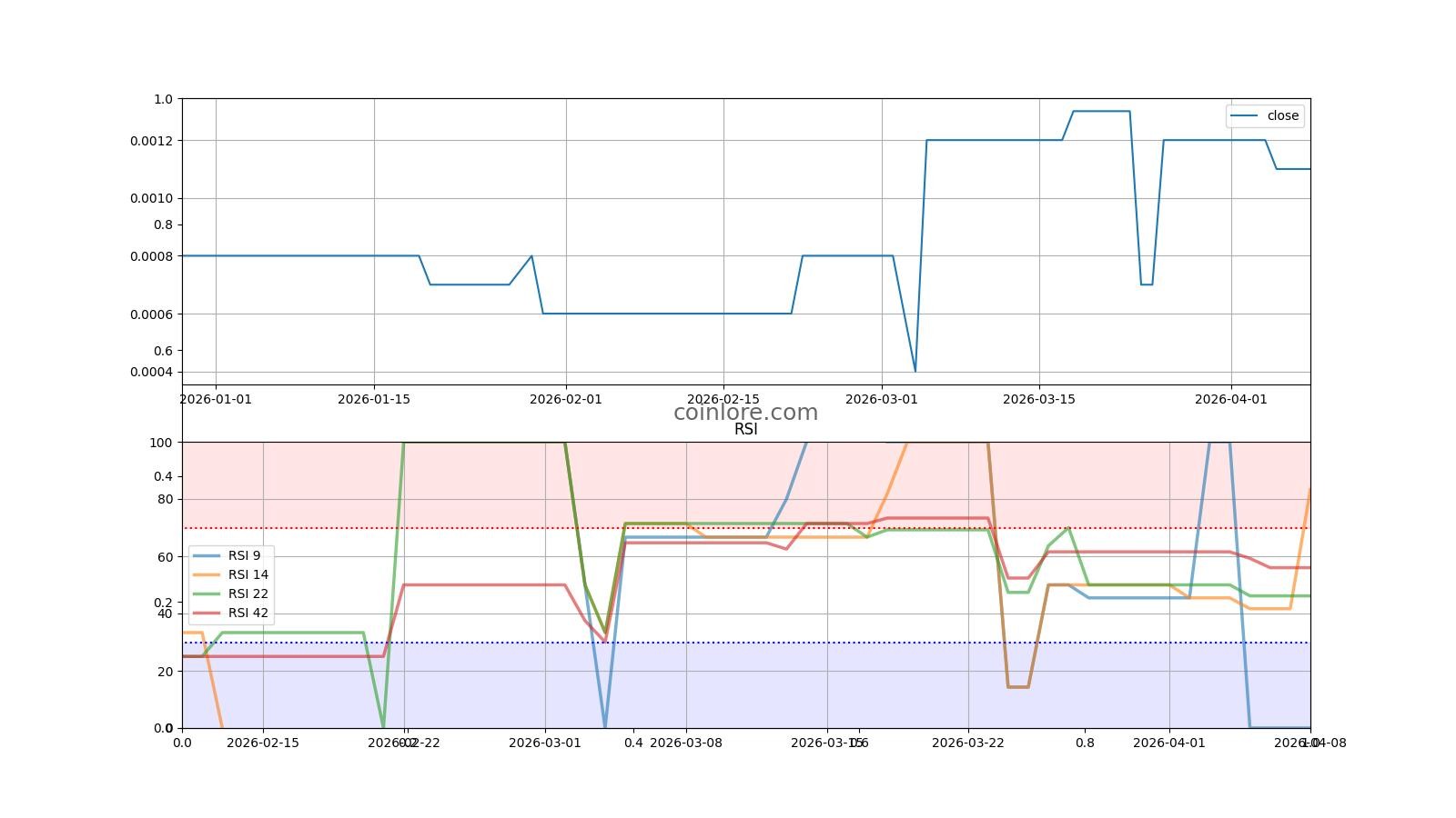 Seiren Games Network RSI indicator