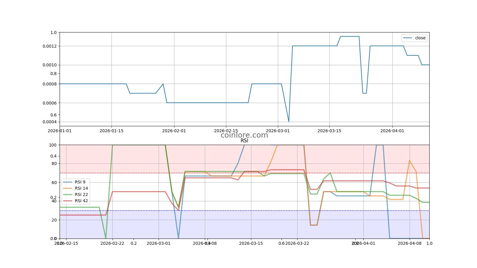 Seiren Games Network RSI indicator