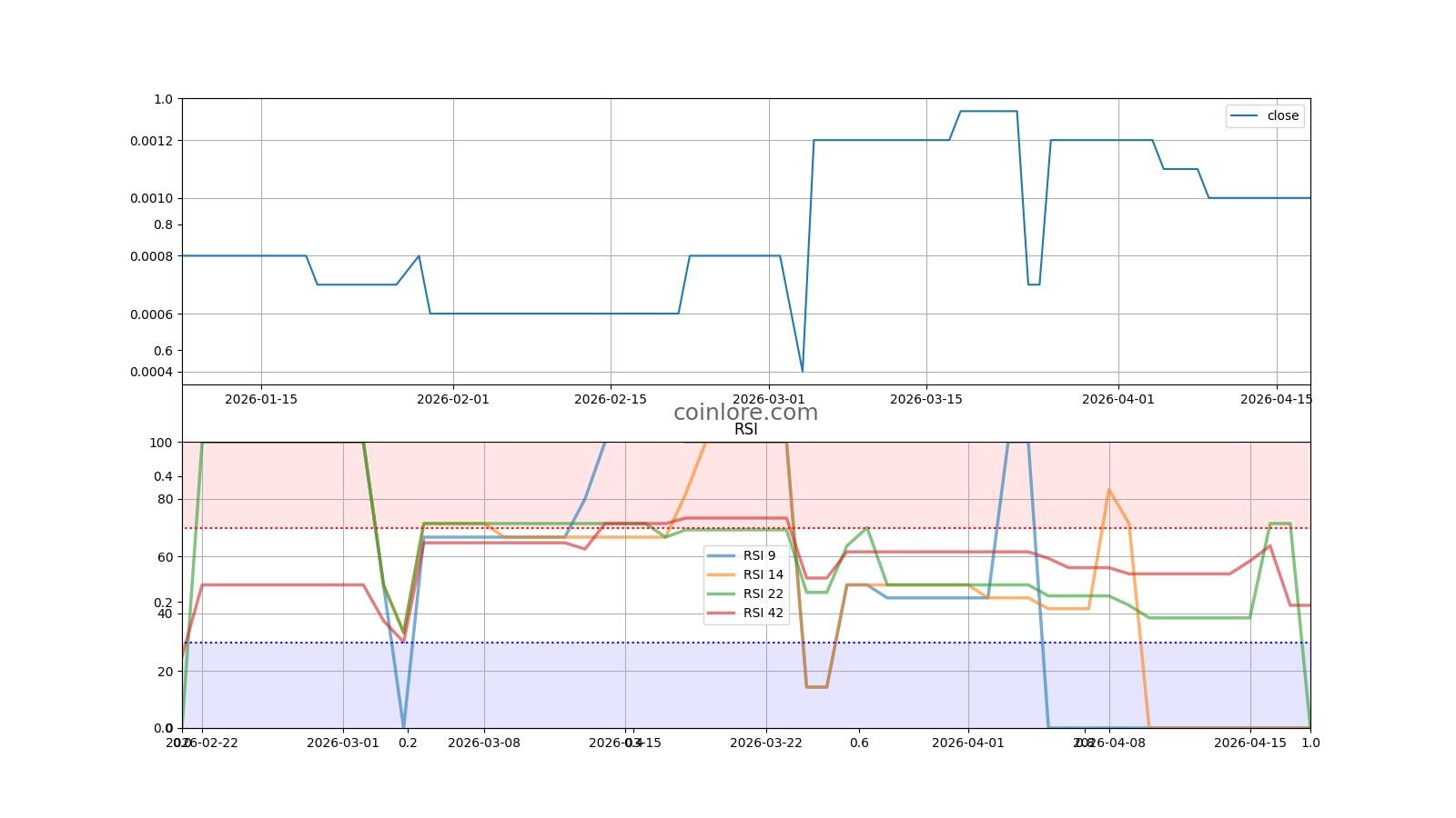 Seiren Games Network RSI indicator