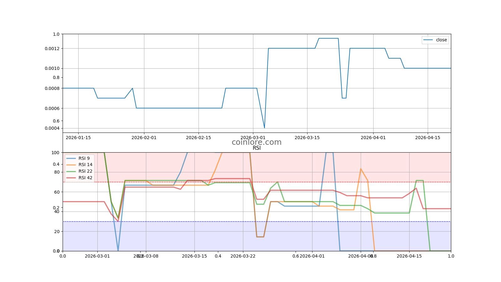 Seiren Games Network RSI indicator