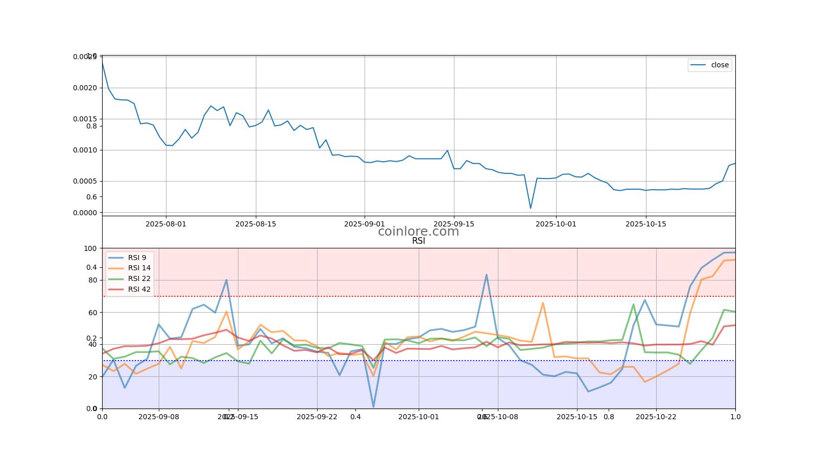 sekoia by Virtuals RSI indicator