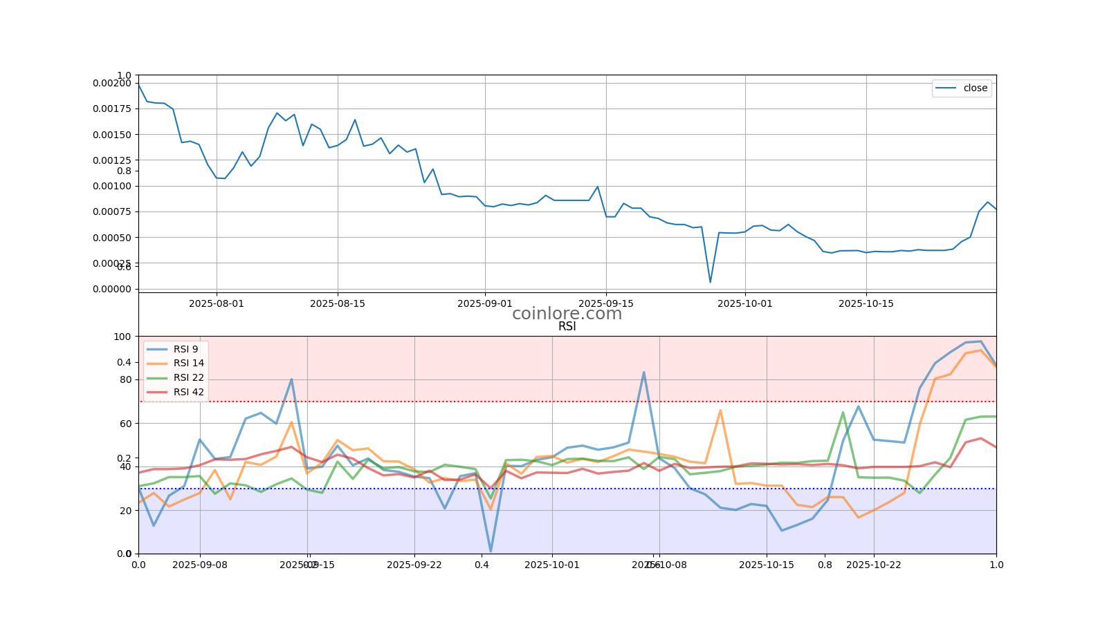 sekoia by Virtuals RSI indicator