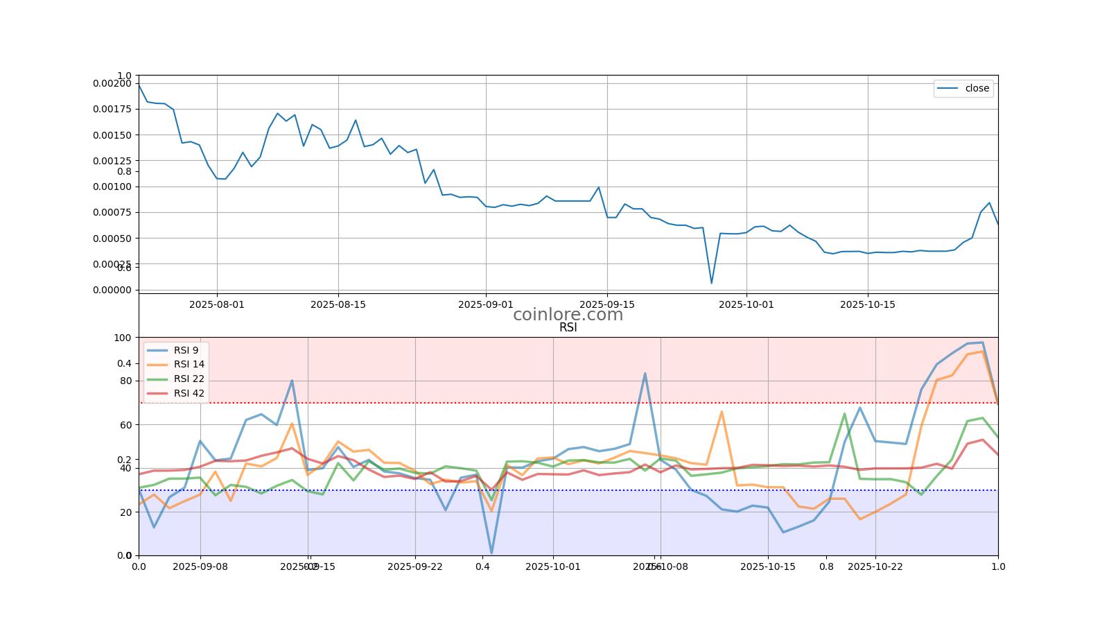 sekoia by Virtuals RSI indicator