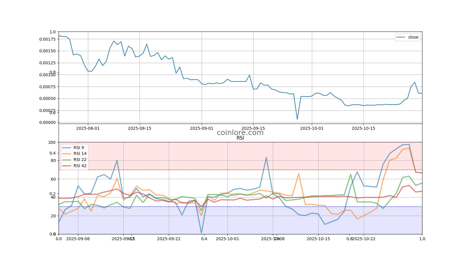 sekoia by Virtuals RSI indicator