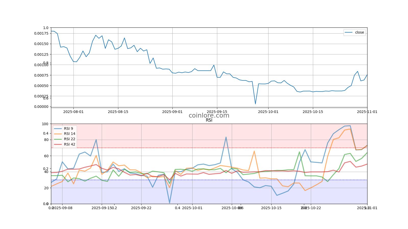 sekoia by Virtuals RSI indicator