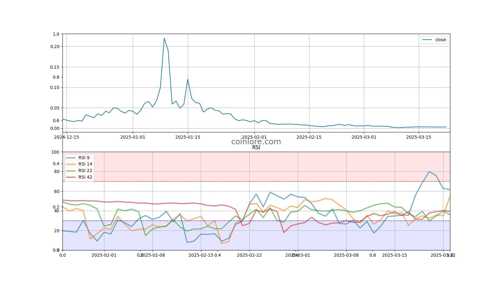 sekoia by Virtuals RSI indicator
