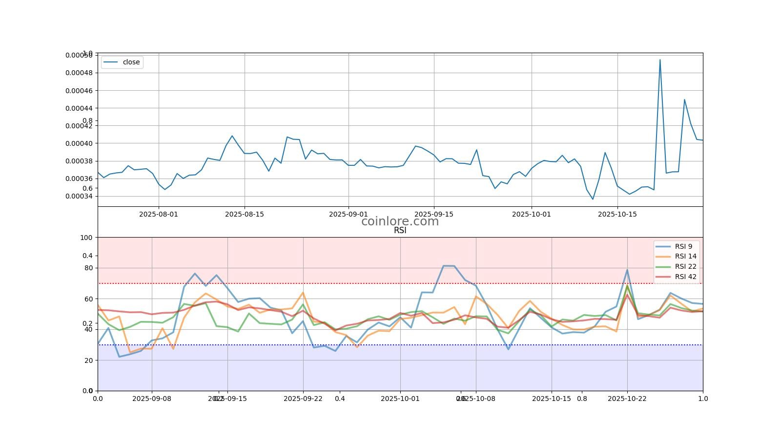 Sekuritance RSI indicator