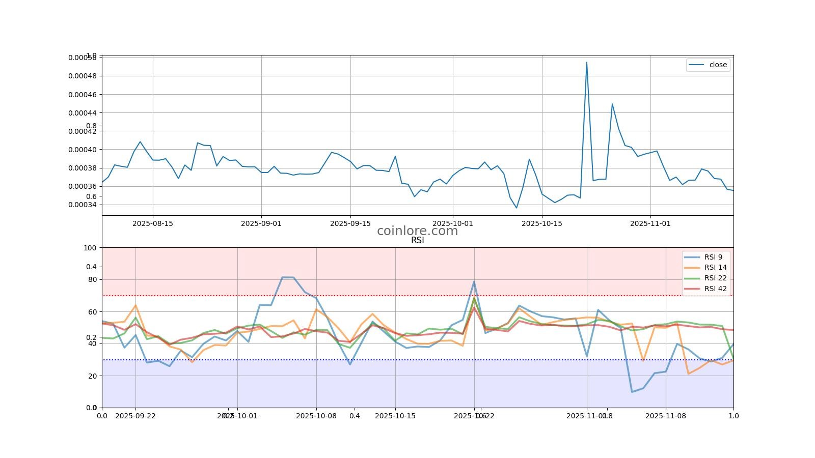Sekuritance RSI indicator
