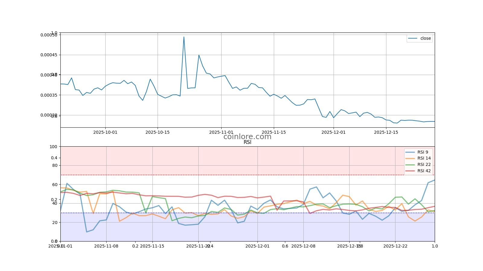 Sekuritance RSI indicator