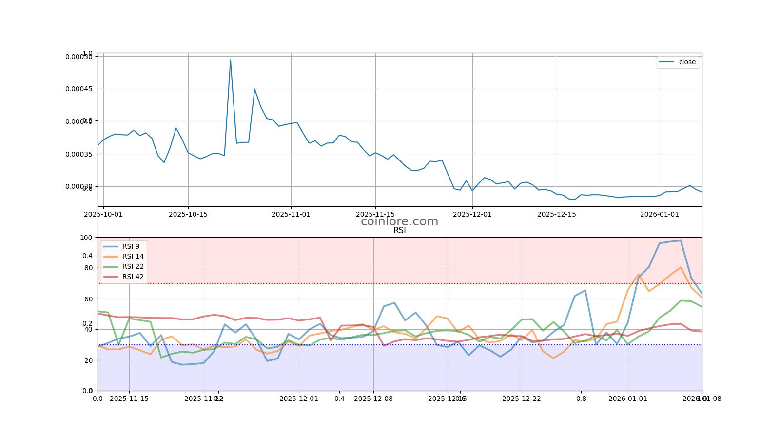 Sekuritance RSI indicator