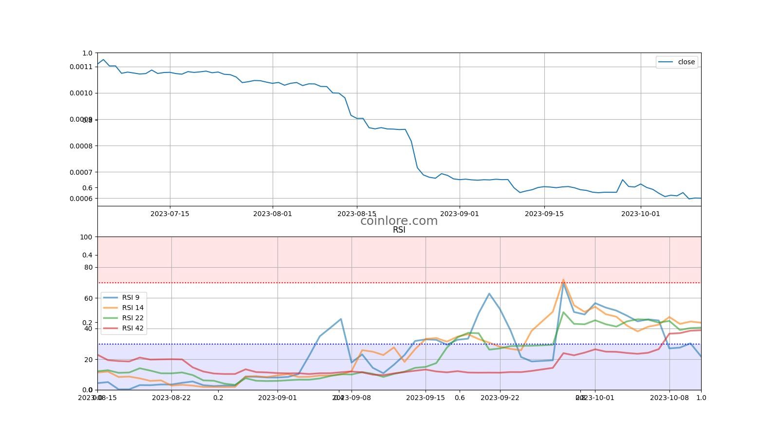 Sekuritance RSI indicator